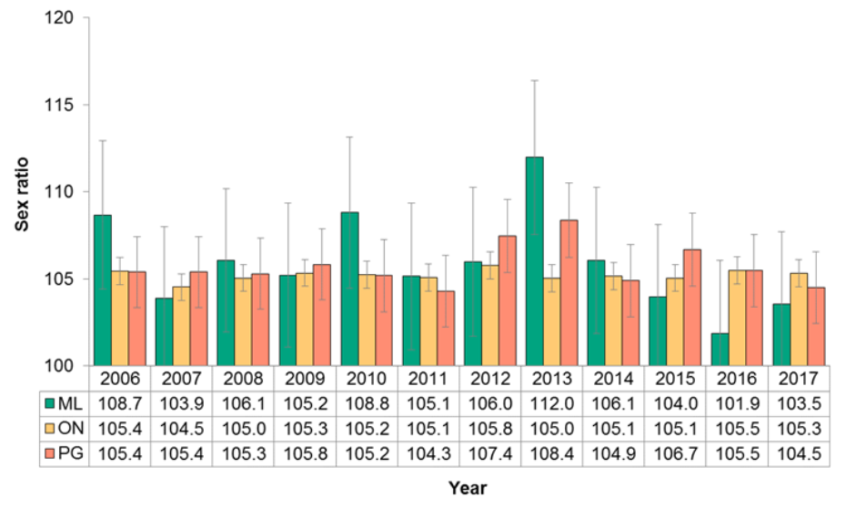 Figure 12 1 5 Sex Ratio At Birth Mlhu Health Status Resource